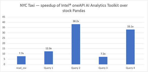 Anaconda Scale Your Pandas Workflow With Modin No Rewrite Required