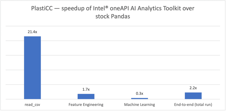 Anaconda Scale Your Pandas Workflow With Modin No Rewrite Required